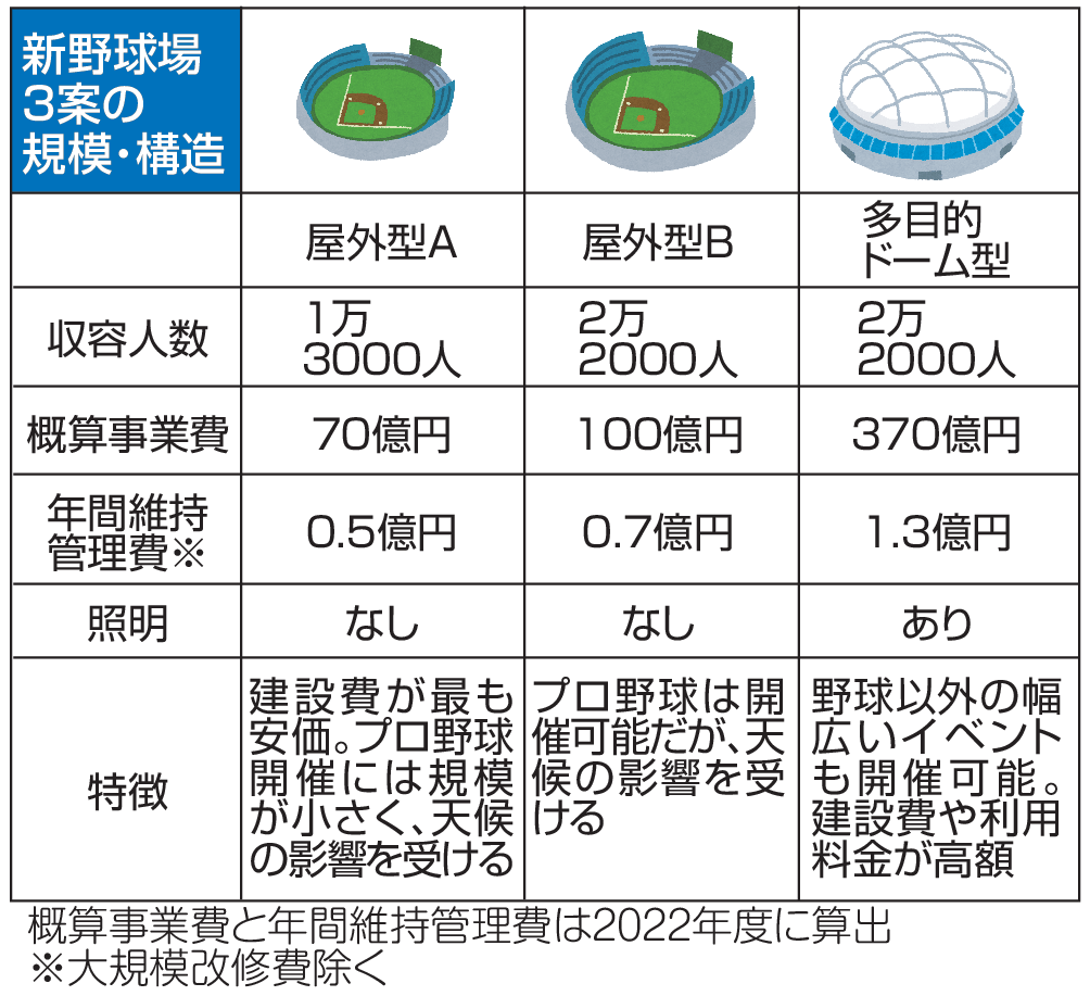 浜松新野球場計画を了承 県議会委 県と市、協議会新設へ｜静岡新聞DIGITAL 静岡県のニュース