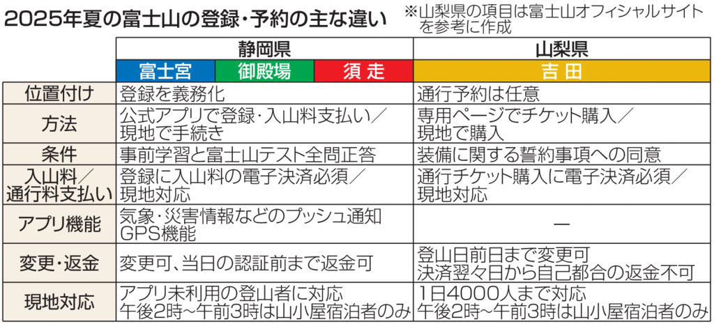 夏の富士登山、静岡側から？山梨側から？ 入山前の登録・予約方法に違い 「登山者の混乱回避できない」専門家が懸念｜静岡新聞DIGITAL 静岡県 ...